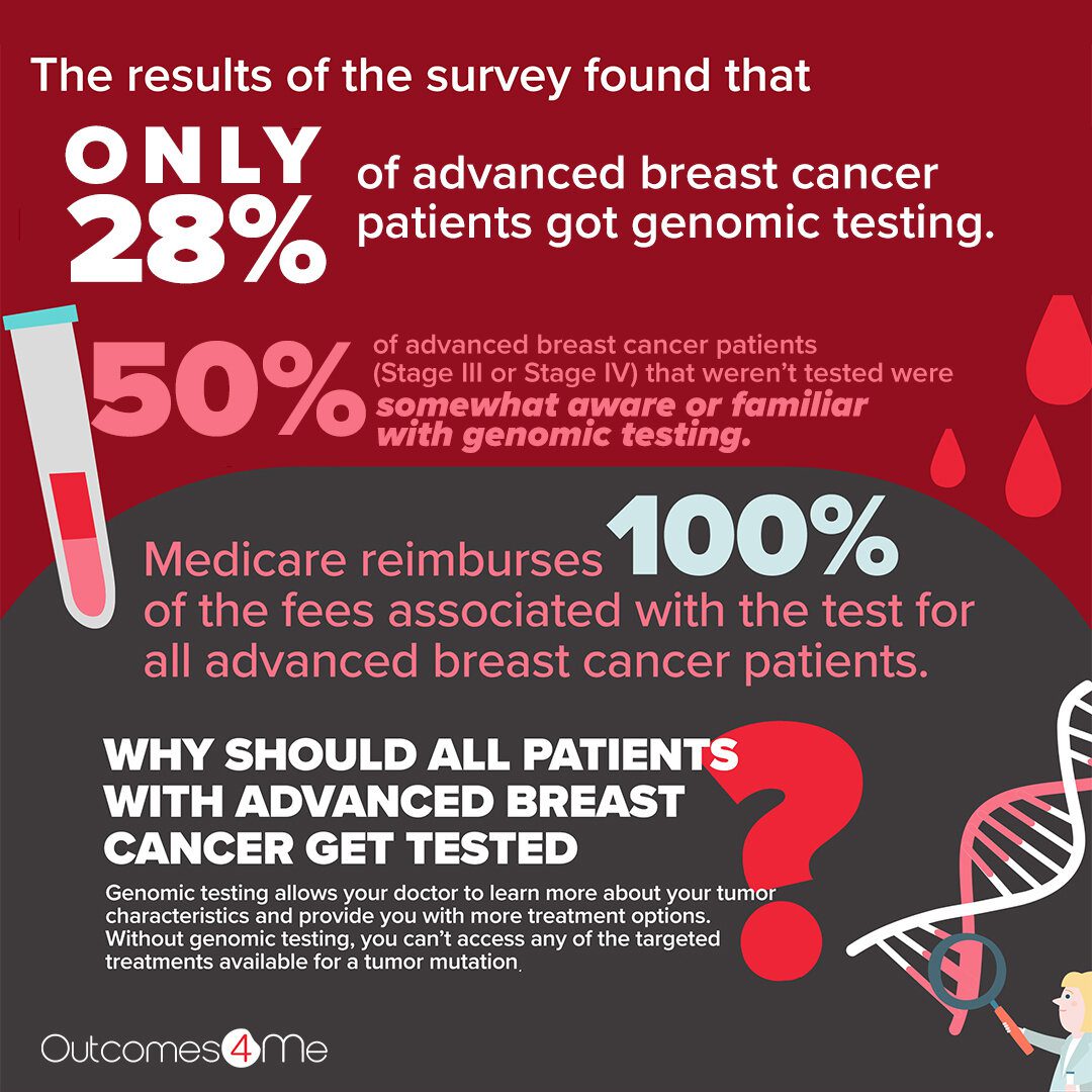 Genomic testing in breast cancer - Outcomes4Me