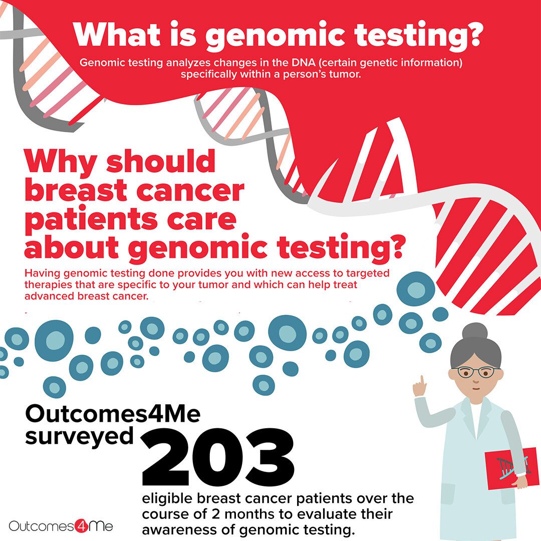 Genomic testing in breast cancer - Outcomes4Me
